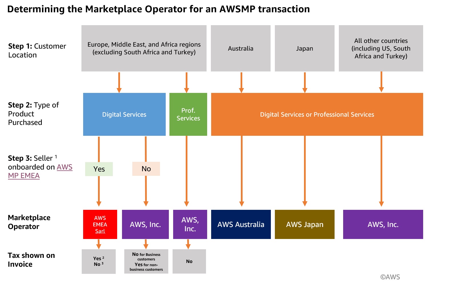 Tax Help - AWS Marketplace Sellers